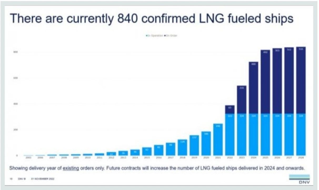 Methanol Fuelled Ship Orders Outnumber Lng In October